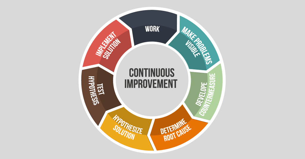 Using Layered Process Audits to Drive Continuous Improvement: 3 ...