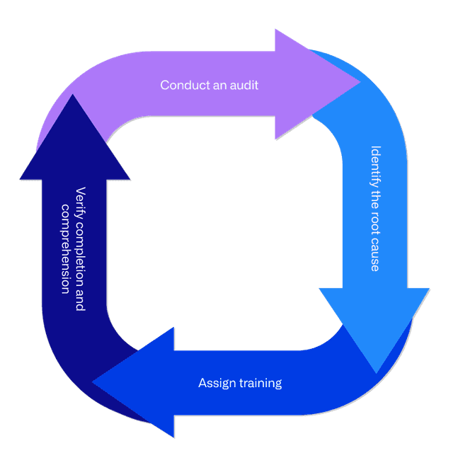 On-the-Job Training: Closing the Loop on Audits and Corrective Actions ...