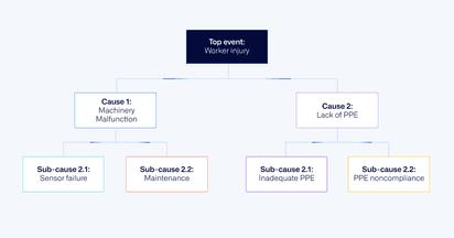Risk Analysis Examples: Terms, assessment, and tools