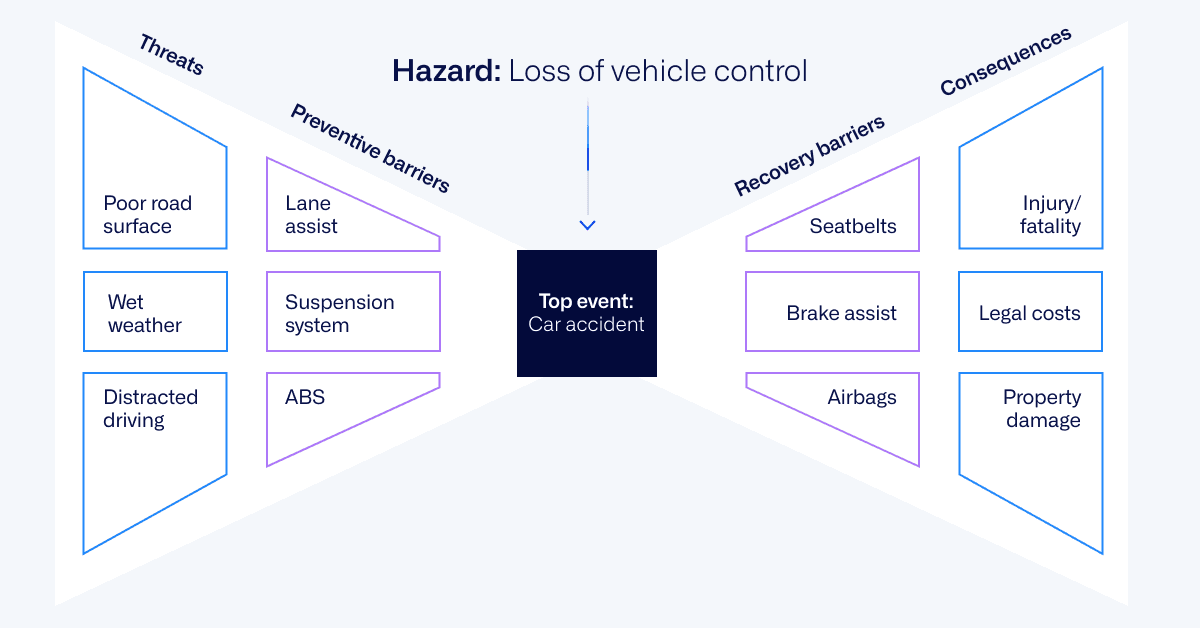 Risk Analysis Examples: Terms, assessment, and tools