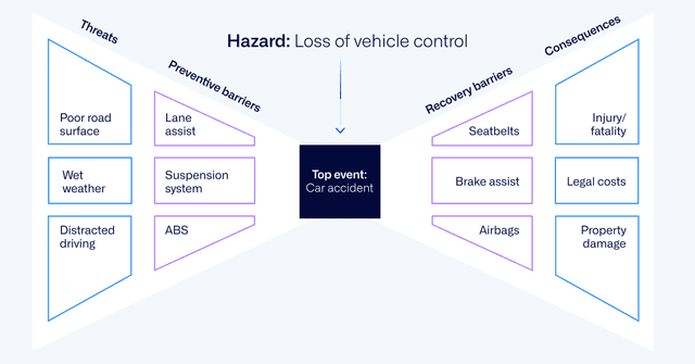 Risk Analysis Examples: Terms, assessment, and tools