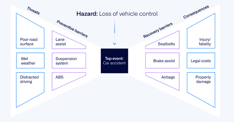 Risk Analysis Examples: Terms, assessment, and tools