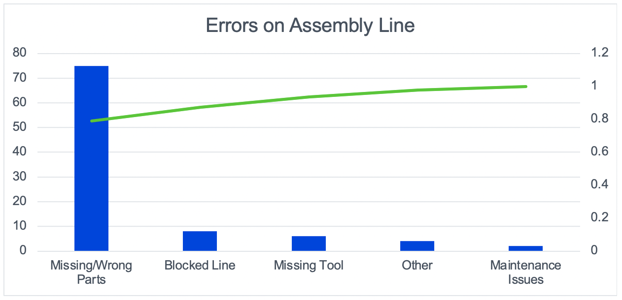 How to Conduct Root Cause Analysis Using Pareto Charts | Ease.io How to Conduct Root Cause Analysis Using Pareto Charts | Ease.io