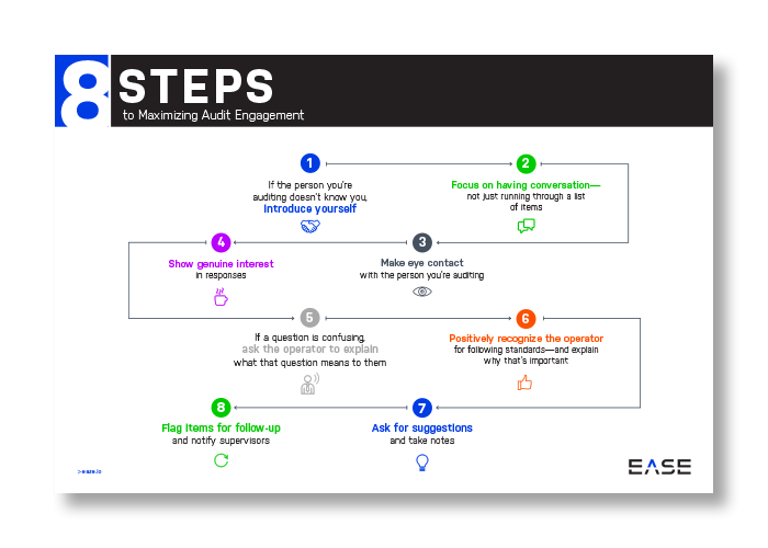 Plant Floor Audit Posters | Ease.io